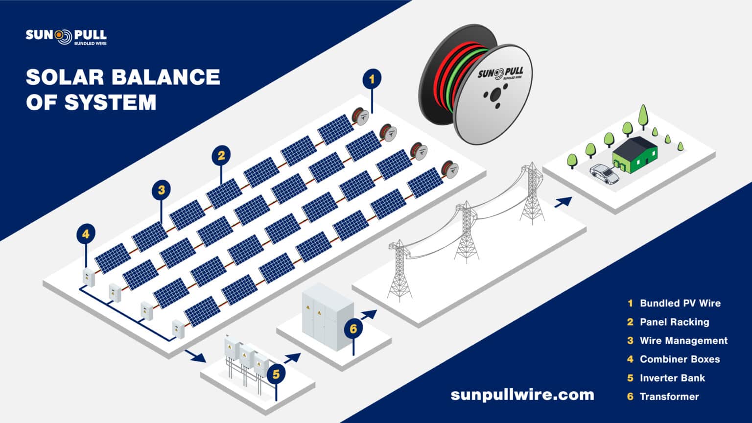 Balance of System for Utility Scale Solar